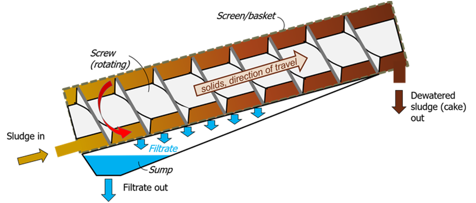 Screw Press - Welcome